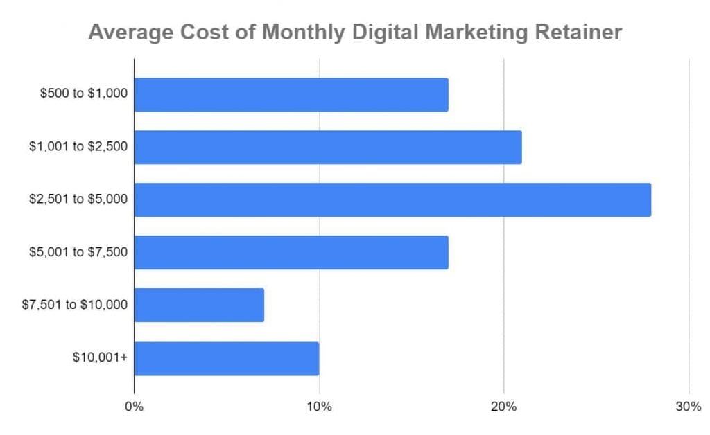 5 Steps To Find The Right Digital Marketing Agency